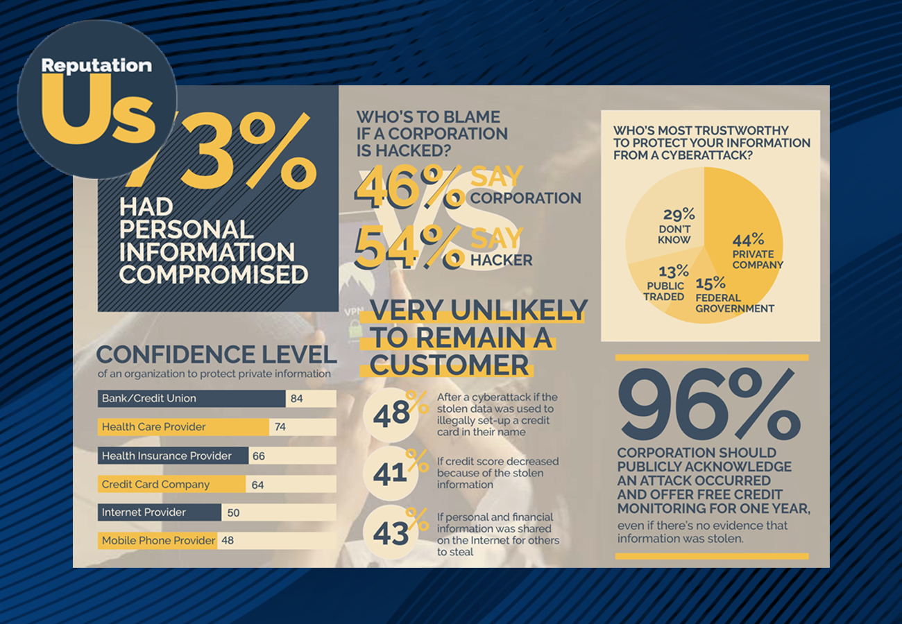 Study Reveals Impact of Cyberattacks on Consumer Confidence, Corporate ...